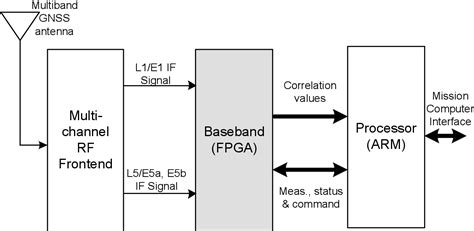 Figure 1 From Baseband Hardware Design For Space Grade Multi Gnss