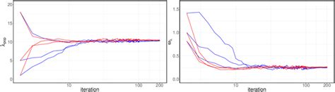 Population Parameter Estimation In Time To Event Data Models