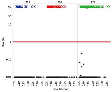 Microarray Based Cell Free Dna Analysis Improves Noninvasive Prenatal Testing Fetal Diagnosis