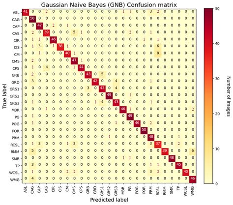 Confusion Matrix For Gnb Classifier With Resnet50 Cnn Model Download Confusion Matrix For Gnb Classifier With Resnet50 Cnn Model Download