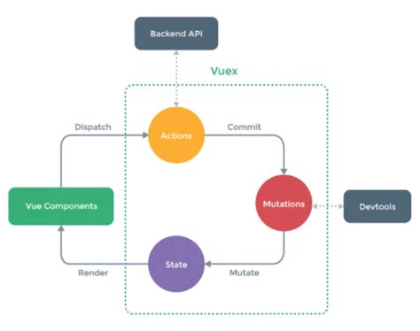 vue 11 vuex 상태관리 라이브러리 기억을 위한 기록