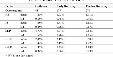Table 1 From The Predictive Power Of Implied Volatility And Garch