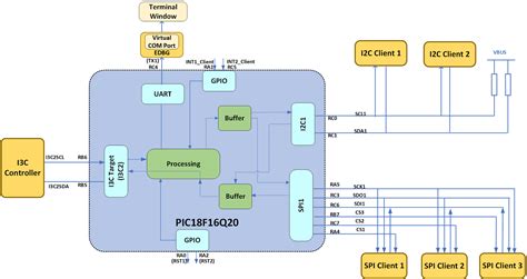 I3c® Multi Protocol Translator