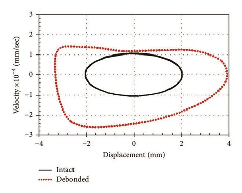 steady state dynamic response at η 3 4 Ω 800 hz [80] a