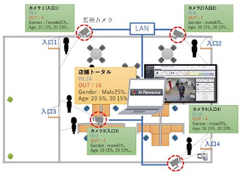 人流解析サービス 株式会社バルテックitソリューションズ