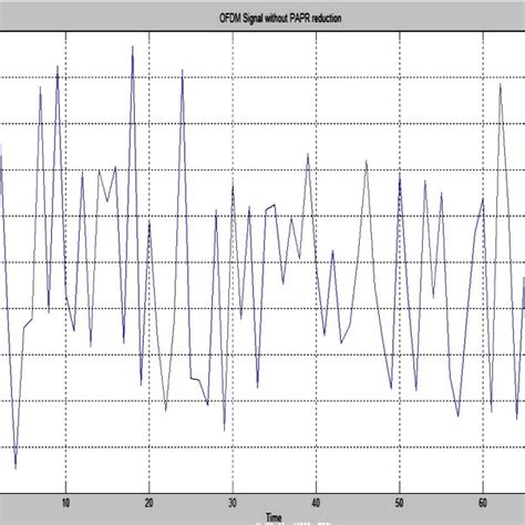 Representing Ofdm Signal Without Papr The Figure 4 Denotes The Papr Download Scientific Diagram