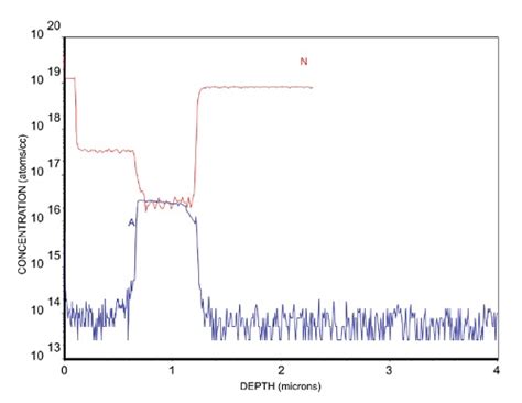 Silicon Carbide Sims Measurements Eag Laboratories
