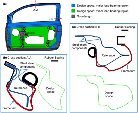 A Design Space And Non Design B Cross Section Comparison Aa On