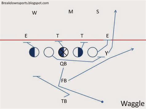 Football Fundamentals Play Action Pass Protection