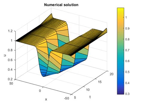 Three Dimensional Plot Of Numerical Solution Of Gray Scott Model As