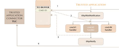 Trustonics Kinibi Tee Implementation Azeria Labs