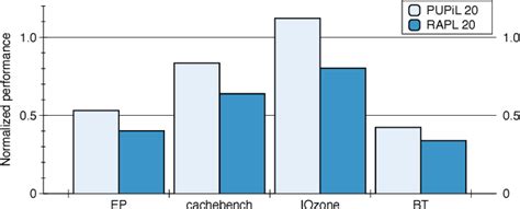 Figure 5 From Towards A Performance Aware Power Capping Orchestrator For The Xen Hypervisor