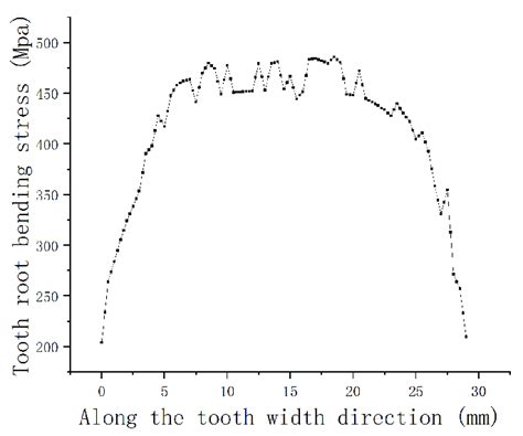Tooth Bending Stress Distribution Download Scientific Diagram