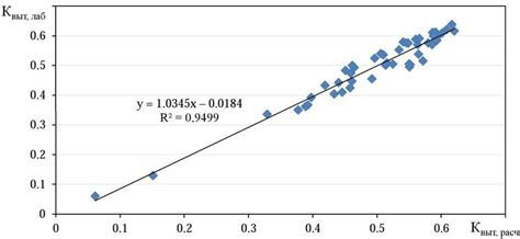 Comparison Of Laboratory Obtained And Calculated Coefficients