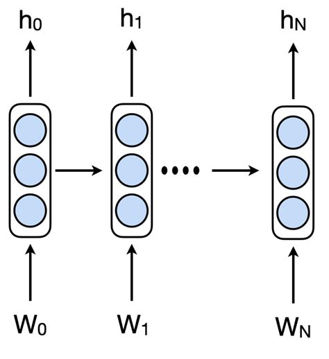 The Architecture Of Rnn Download Scientific Diagram The Architecture Of Rnn Download Scientific Diagram