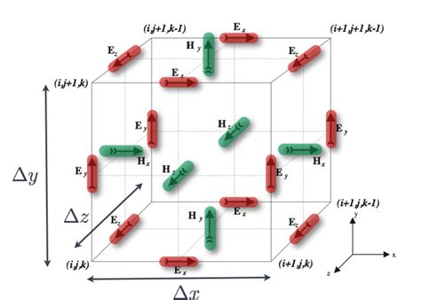 Guidance On Gpr Modelling — Gprmax Documentation