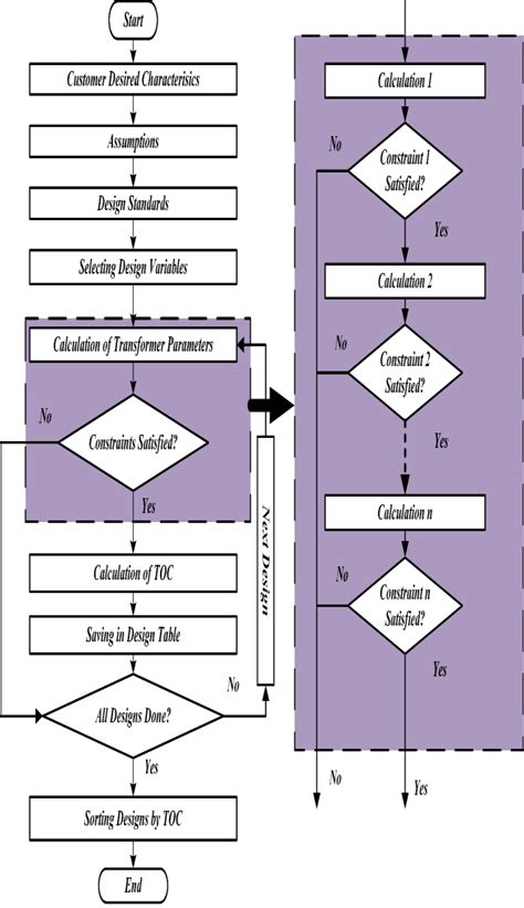 Flow Chart Of Triangular Core Distribution Transformer Design Algorithm