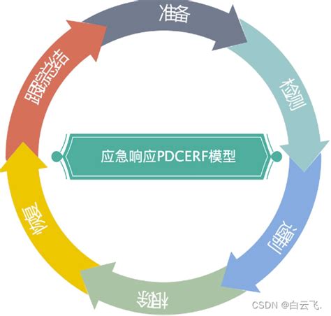 应急响应总体流程信息系统应急响应流程 Csdn博客