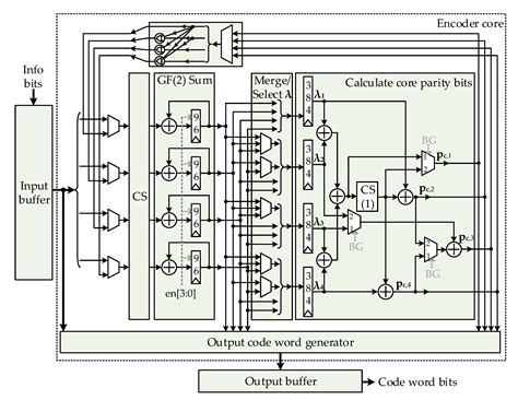 flexible 5g new radio ldpc encoder optimized for high hardware usage