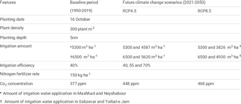 Details Of The Main Crop Management Information Used To Initialize The