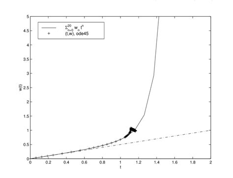 Graph Of The Function Wt Obtained By The Matlab Routine Ode45 And By