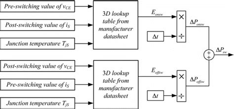 Calculation Of Igbt Switching Losses Download Scientific Diagram