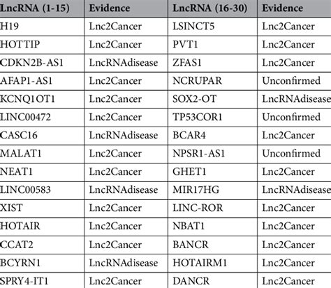 The Top 30 Predicted Lncrnas Associated With Breast Cancer Download