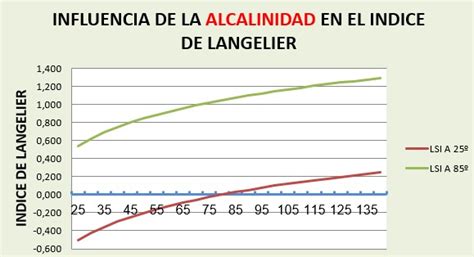 Estudio Del Indice De Langelier Mundolatas