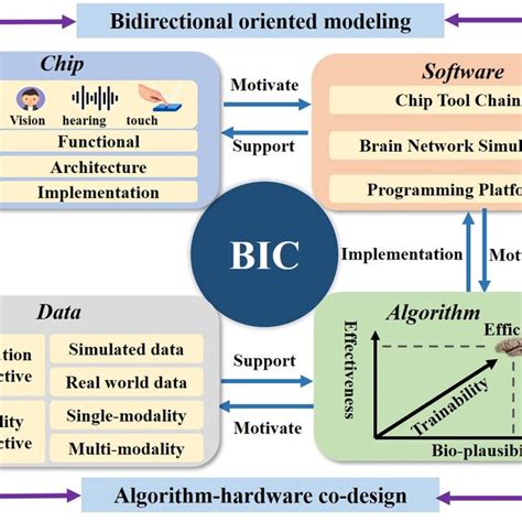 Overview Of Bic Systems Co Design Of Four Components Of Bic Becoming