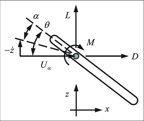 Motion And Force Of A Flapping Flat Plate Pivoting Around Its Center Of