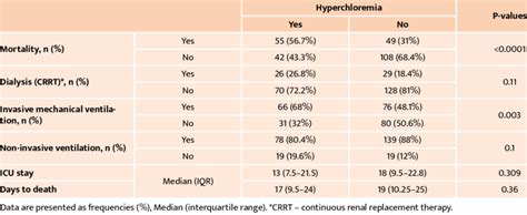 Relationship Between Hyperchloremia And Outcome Measures Download