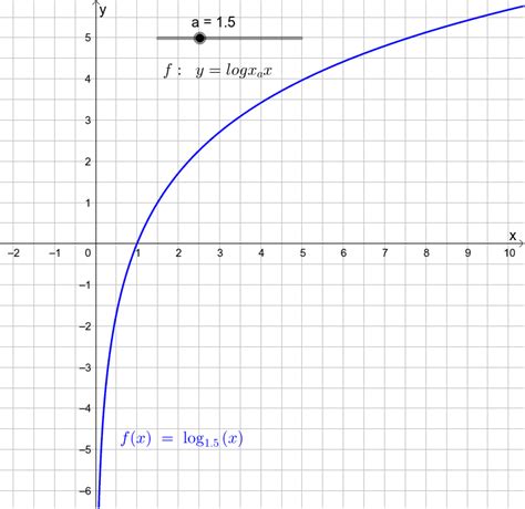 Logarithmus Untersuche Den Graphen In Abhängigkeit Der Basis Geogebra