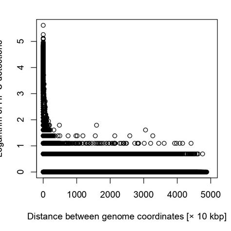 Plot Of Distance Between Coordinates Versus Logarithm Of Hi C