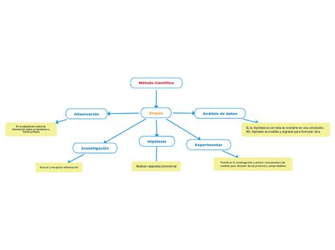 Método Científico Mind Map Método Científico Mind Map