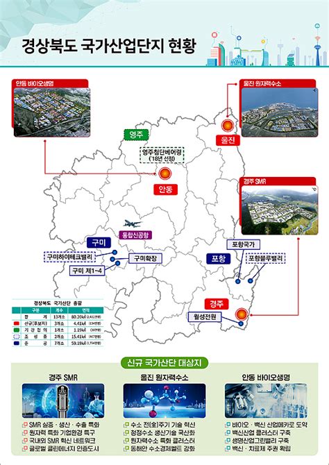 경상북도 도내 주력육성산업 지형 청사진 완성 ‘쾌거
