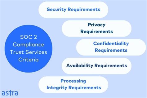 Soc 2 Compliance Requirements All You Need To Know