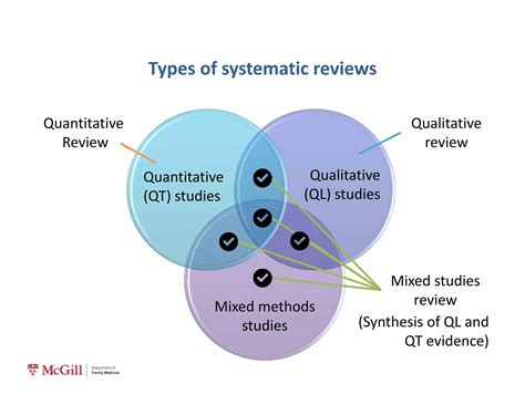 Main Types Of Designs And Strategies For Synthetizing Qualitative And