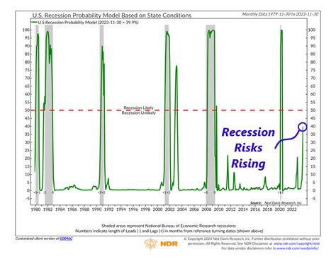 Recession Probability Nelsoncorp Wealth Management
