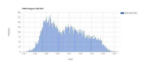 Histogram Of Suspended Material Index Data 2000 2001 Histogram Data Download Scientific