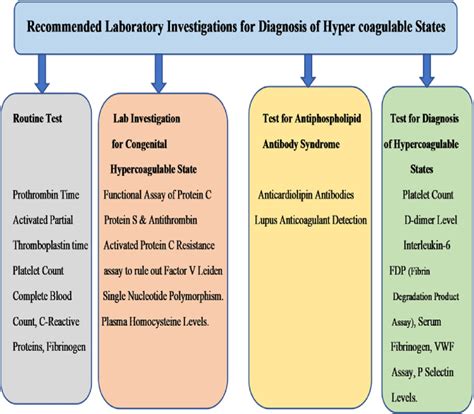 Recommended Laboratory Investigations Download Scientific Diagram
