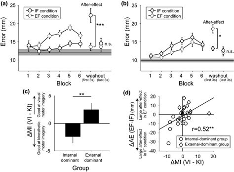 Behavioral Results A B Movement Error Transitions Under If