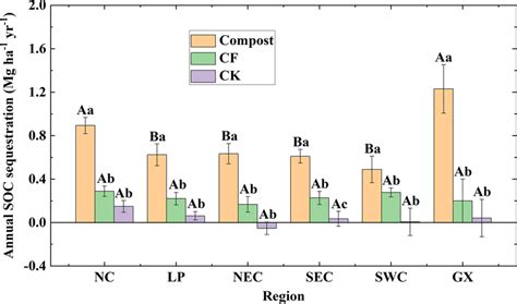 The Regional Difference Of Annual Soc Sequestration Under Different
