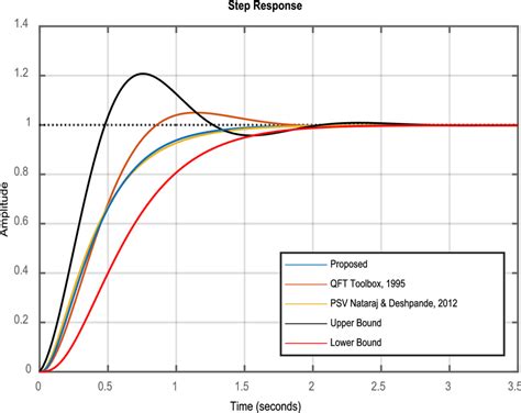 compared time domain behaviour of the nominal closed loop system for a