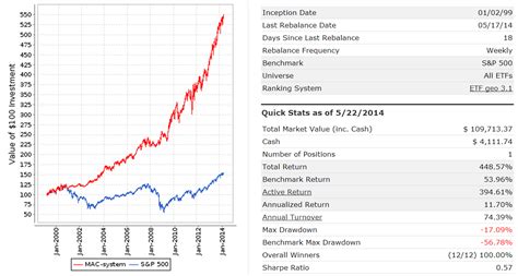Backtesting The MAC System How Long Is Long Enough IMarketSignals