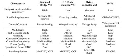 Comparison Of Different Types Of VSI In Terms Of Design Implementation Download Table