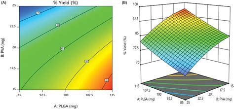 effect on yield a 2d contour plot and b 3d response surface