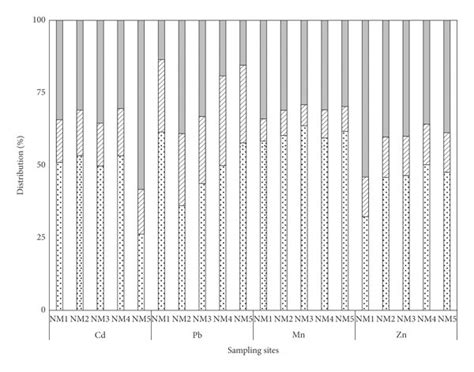 Proportions Of Nonlabile Solid Fill Labile Diagonal Pattern Fill