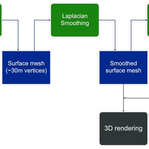 Curvature Analysis Flowchart Processing Flowchart For The Curvature