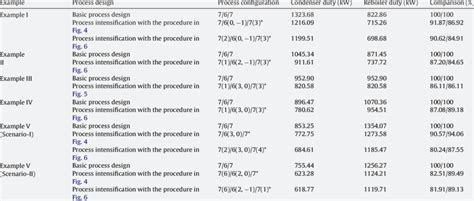 Effect Of Process Intensification In Examples I To V Download