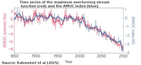 A North Atlantic Nasty Surprise Amoc Slowing Faster Than Expected Climate Citizen